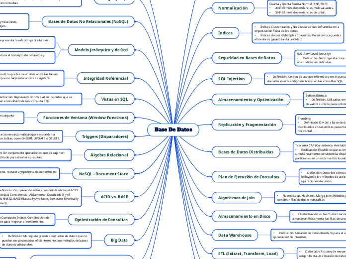 Base De Datos - Mind Map